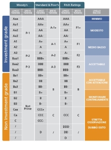 Le Obbligazioni - Prodotti e quotazioni